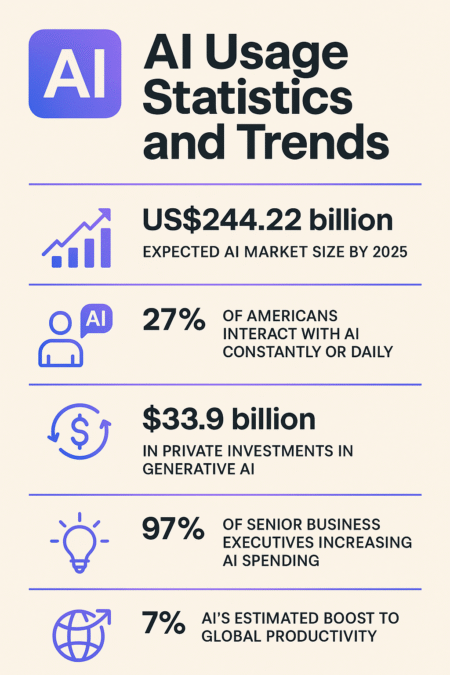 Top 40 AI Usage Statistics and Trends In 2025