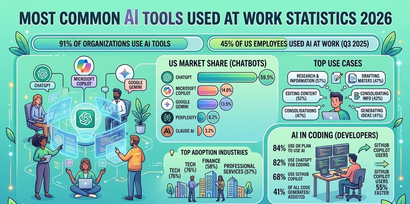 Most Common AI Tools Used at Work Statistics 2026