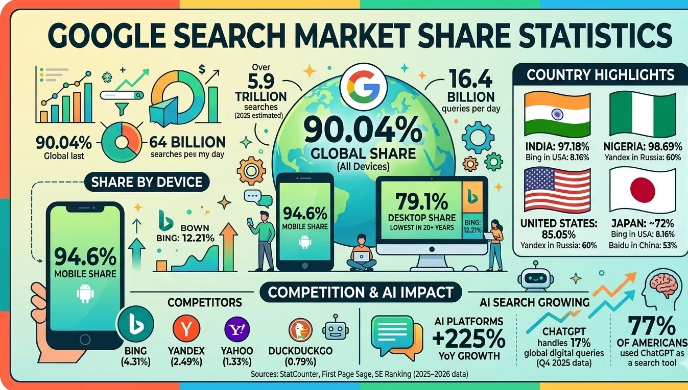Google Search Market Share Statistics 2026